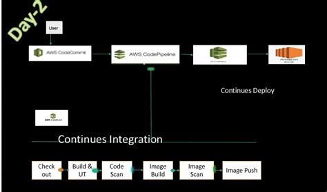 Sreekanth Kurapati On Linkedin Aws Devops Use Case — Day 2