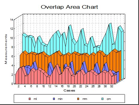 Unistat Statistics Software Area Chart