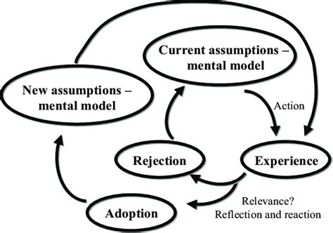 Development Of New Assumptions And Mental Models Adapted From Download Scientific Diagram
