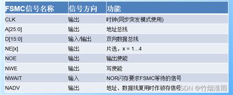 lcd—stm32液晶显示（2 使用fsmc模拟8080时序） io模拟8080时序 csdn博客