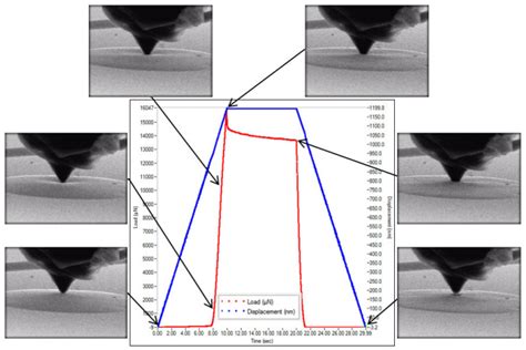 In Situ Sem Nanoindentation Demonstrations Blue Scientific