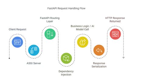 Deploying With Fastapi Creating Scalable Apis Rabbitt Learning