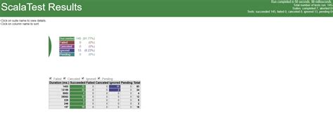 Scalatest Html Report Is Malformatted Stack Overflow