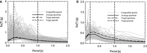 mean deviation matching with conditional mean spectrum as target