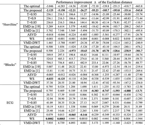 Figure 1 From Efficient And Adaptive Signal Denoising Based On Multistage Singular Spectrum