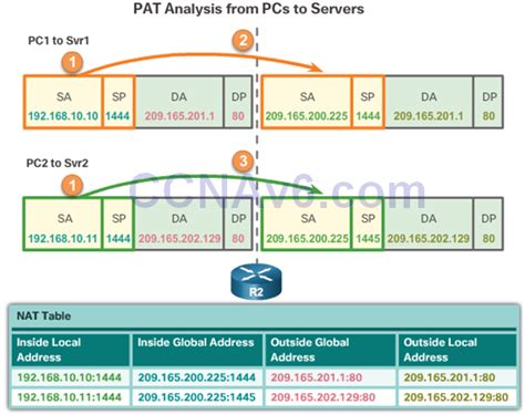 CCNA V Study Material Chapter NAT For IPv