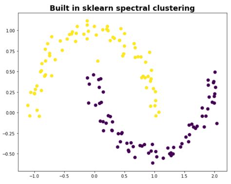 Spectral Clustering From Scratch Spectral Clustering Algorithm… By Tomer Nahshon Medium