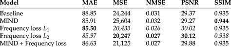 Quantitative Metrics Obtained On The Test Set For Experiments With Download Scientific Diagram