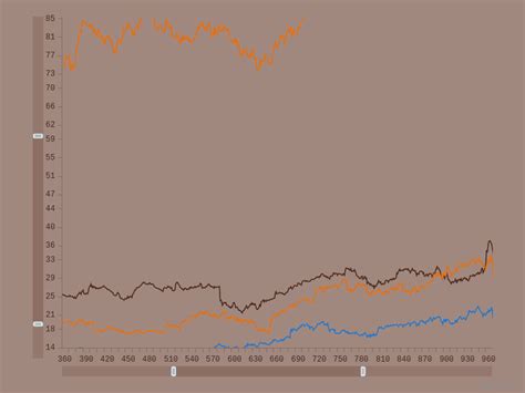 Y Scroller On The Cartesian Chart With Coffee Theme General Features
