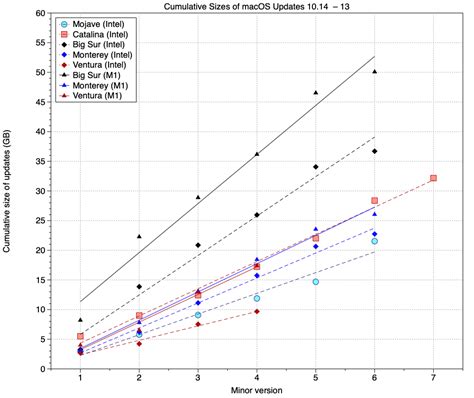 Are MacOS Updates Getting Larger The Eclectic Light Company