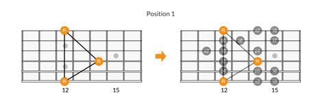 Root Note Patterns Of The Minor Scale Positions