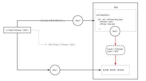 Python 类的实例化 Beanmy 博客园