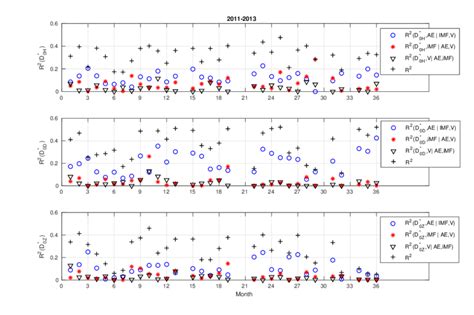 The Results Of Calculation Of Square Of Partial Correlation
