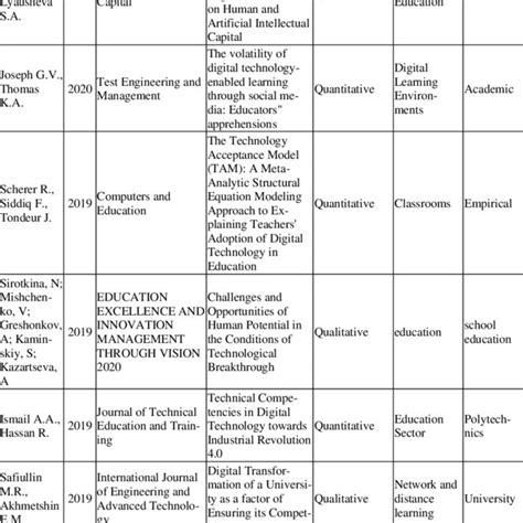 Classification And Details Of Digital Transformation Download