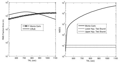 Rms Position Error And Nees For Local Asv Estimation Forward Based