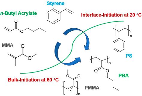 Polymers Free Full Text Synthesis Of Polymers With Narrow Molecular Mass Distribution