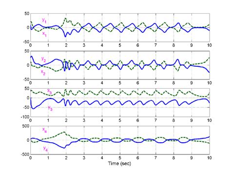 Anti Synchronization Of Identical Hyperchaotic Lorenz Systems Download Scientific Diagram