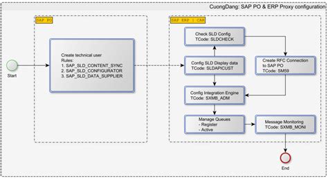 proxy in sap abap seamless communication softat