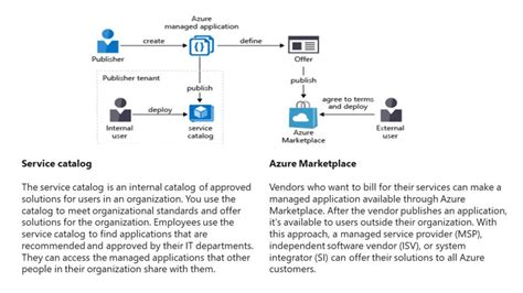 akshay vidap on linkedin azure azuredevops devops devopsengineer azuremarketplace