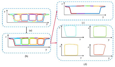 Inner And Outer Contour Segmentation Based On Euclidean Clustering Download Scientific Diagram