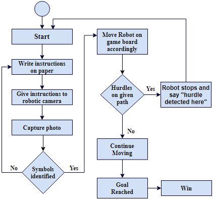 Flow Chart Of Execution Without Using A Screening Tool Download