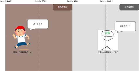 【色変記事】数学超苦手なエンジニアがatcoderで茶色コーダー（脱初心者）になるまで developersio