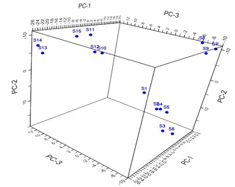 3d pca scores plot pc1 2 3 download scientific diagram