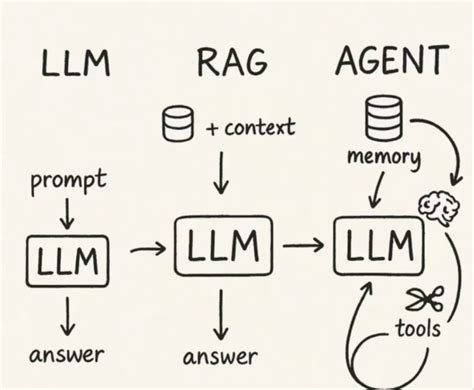 一文读懂 Ai Agent：定义、最新进展与未来趋势ai Agent的最新定义 非工作流 红杉资本 Csdn博客