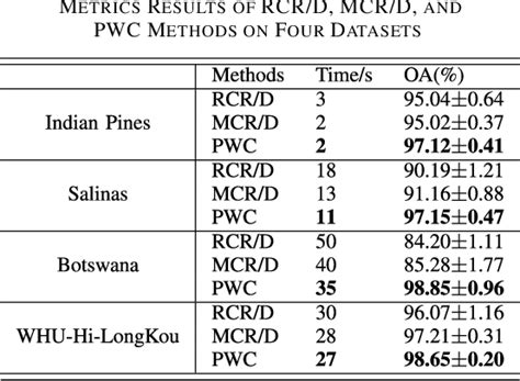 Table V From Hyperspectral Image Classification Using Groupwise Separable Convolutional Vision