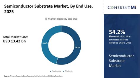 Semiconductor Substrate Market Size And Share 2025 2032