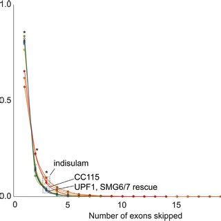 IntronExonSizes Distributions Of Flanking Intron And Skipped Exon Download Scientific Diagram