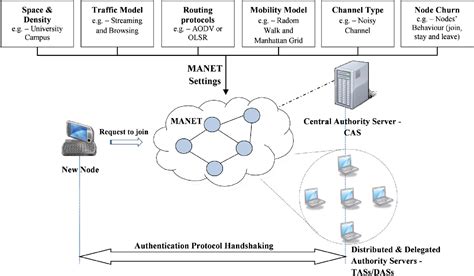 Figure 1 From Security Server Based Architecture For Mobile Ad Hoc Networks Semantic Scholar