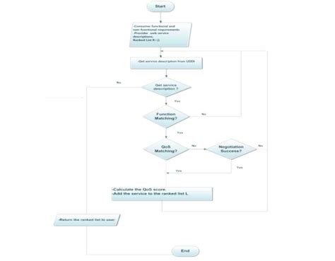 web services selection based on reputation flowchart download