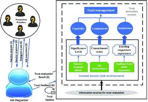 Proposed Trust Management Model Download Scientific Diagram
