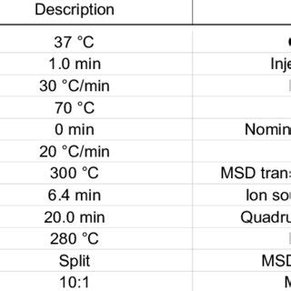 Typical Parameters For The GC MS Analysis Download Scientific Diagram