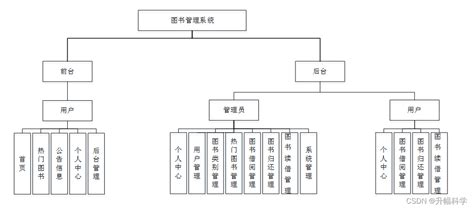 Ssm基于java的图书管理系统s014c【独家源码】计算机毕业设计问题的解决方案与方法 Csdn博客