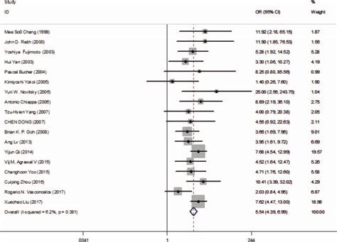 Pooled Ors On The Association Of Tumor Necrosis With Gist Prognosis