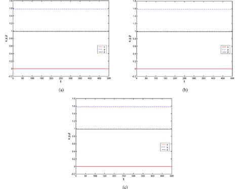 Trajectories Of The Controlled Fractional Model 19 Approach To The Download Scientific