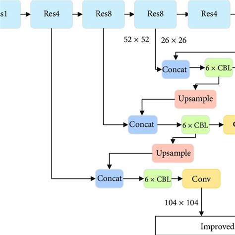 The Improved Yolov3s Network Download Scientific Diagram
