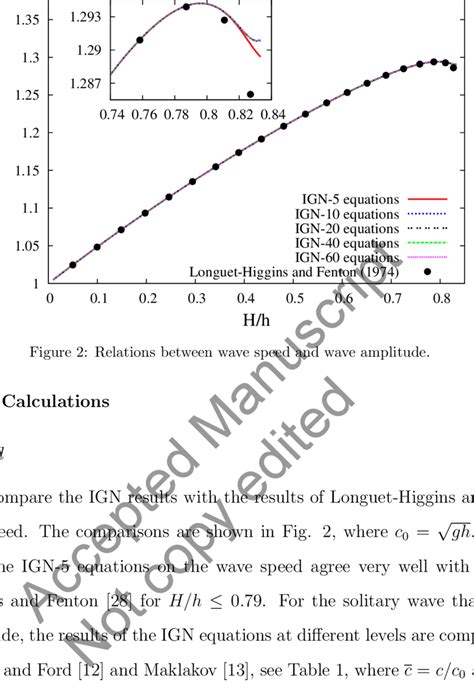 Also Shows That The Wave Speed From Longuet Higgins And Fenton 28 Download Scientific Diagram