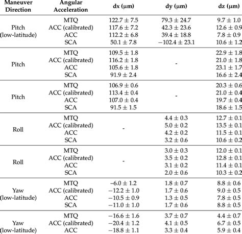Cm Offset Based On Mtq Acc Calibrated Acc And Sca Angular