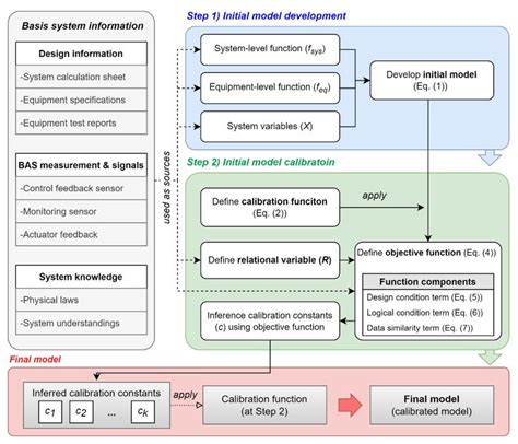in situ observation virtual sensor in building systems toward virtual