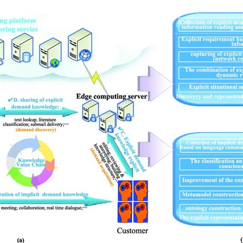 Edge Computing Based Acquisition And Transformation Of Customer Demand