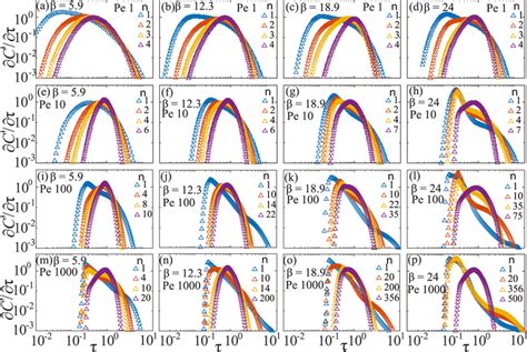 Residence Time Distributions Showing The Transition Of Non‐fickian To