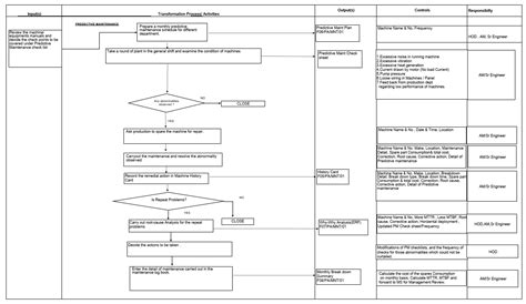 Example Of Documentation Template For Plant Maintenance Process In Iatf