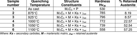 Vickers Hardness Results And Microstructure Of The Experimental Alloy