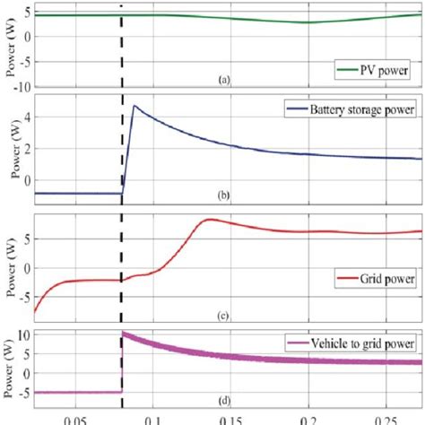power flow waveforms a pv system b battery storage system c