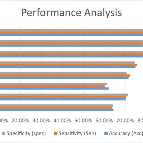 Performance Analysis W R T Accuracy Sensitivity And Specificity