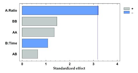 Pareto Chart Results From The Total Polyphenols Extracted Mg G Dw