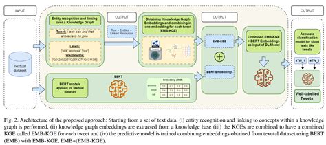 Github Knowledgeb Combining Knowledge Graphs And Deep Learning Techniques For Categorizing